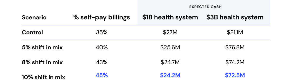 The Self-Pay Problem Healthcare Isn't Talking About--But Should Be